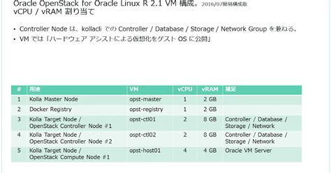 oracle linux とその周辺のもの oracle openstack r 2 1 vm 構成について。