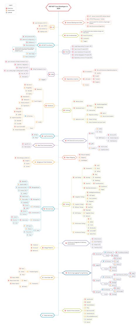 Github Nitipat21asp Net Core Developer Roadmap Roadmap To Becoming An Aspnet Core Developer