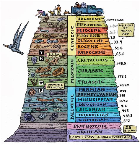 Is The Fact That The Geological Column Is A Myth Support The Flood Or