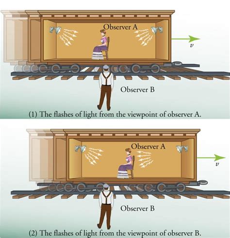 Special Relativity Train Example