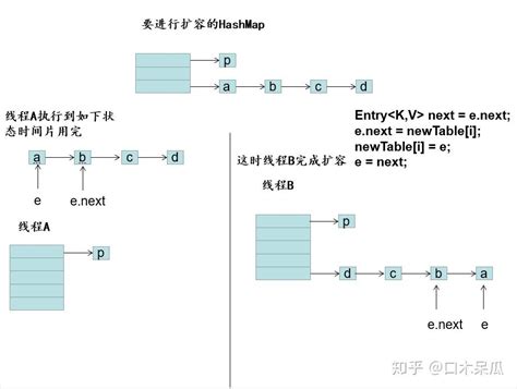 阿里面试官：hashmap死循环问题？ 知乎