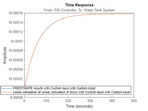 Validate Linearization In Time Domain Matlab And Simulink