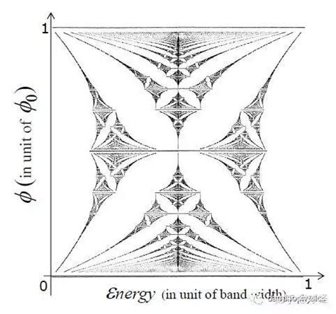 什么是凝聚态中的 Hofstadter Butterfly（霍夫斯塔特蝴蝶）？ 知乎