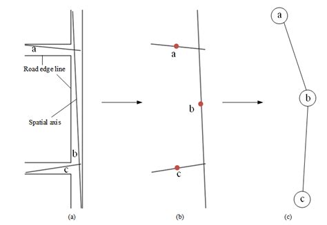 the process of building a spatial syntactic axis model a axis