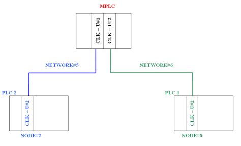 How To Connect From PC To PLC2 Via PLC1 CX Programmer MrPLC