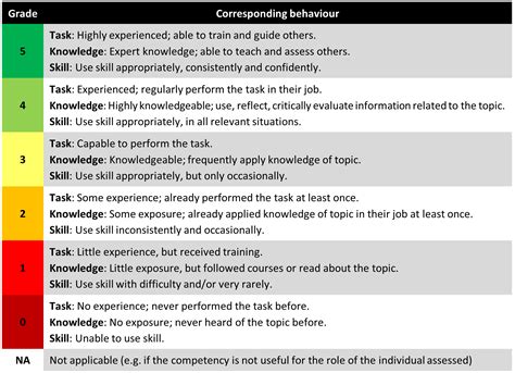 Tdr Tghn Competency Radar Global Health Trials