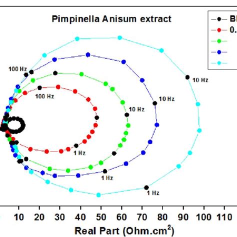 Eis Nyquist Diagrams Of Aluminum In 1 M Hcl Without And With Different