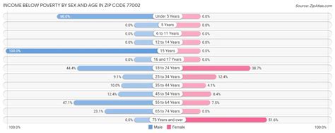 77002 Zip Code Zip Code 77002 Demographics In 2024 Zip Atlas
