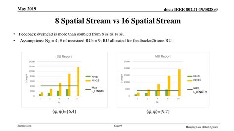 Ppt Overhead Analysis For 16 Spatial Stream Mimo Powerpoint Presentation Id 8964328