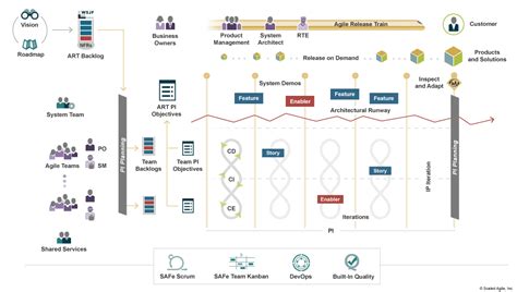 Team And Technical Agility Discipline Scaled Agile Framework