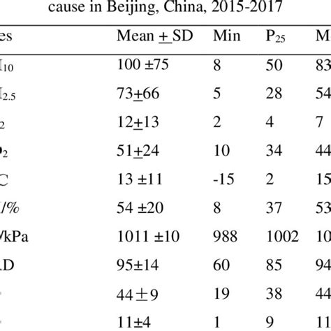 Summary Statistics Of Ambient Air Pollutants Meteorological Conditions