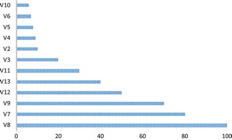 variable importance source own elaboration download scientific diagram
