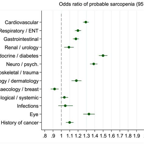 Independent Associations Between Probable Sarcopenia And Each Category