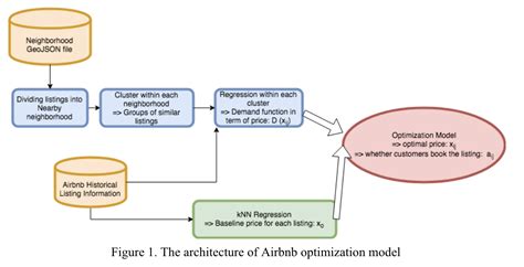 Github Tule2236 Airbnb Dynamic Pricing Optimization [ba Project