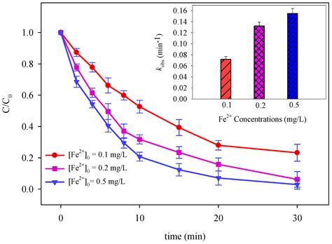 UV-Activated and Fe2+-Catalyzed H2O2 for the Treatment of Dye-Contaminated Water: Kinetics ...