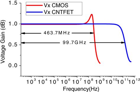 Frequency Response Of The Carbon Nanotube Field Effect Transistor Download Scientific Diagram
