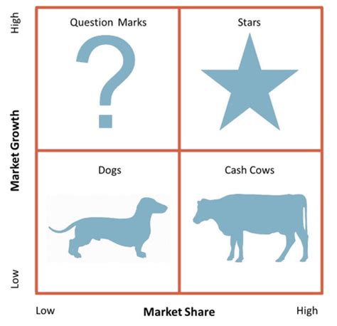 B Marketing Strategy Flashcards Quizlet