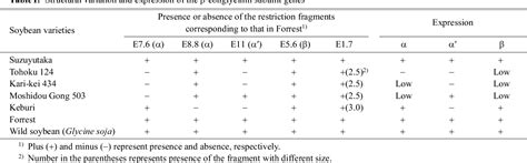 table 1 from structural variation around the gene encoding the α