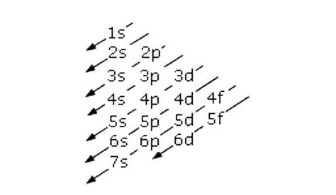 Configurazione Elettronica Degli Elementi Chimica Romoletto Blog