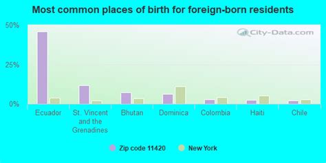11420 Zip Code New York New York Profile Homes Apartments