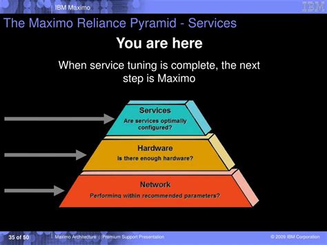 Ppt Understanding Ibm Maximo Architecture Configuration And Performance Powerpoint