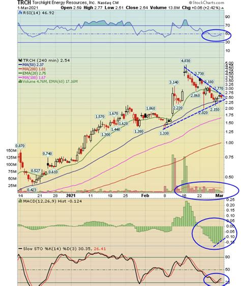 Trch Chart Set Up R Trch