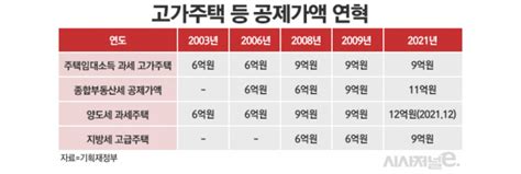 임대소득 과세 고가주택 기준 상향 논의 본격화···“연내 입법 가능할 것” 시사저널e 온라인 저널리즘의 미래