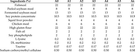 Formulation And Proximate Composition Of The Experimental Diets
