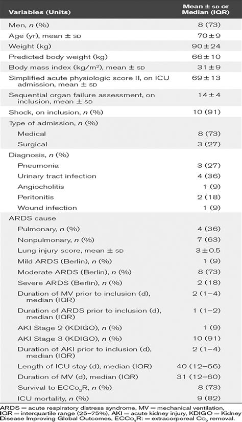 Safety And Efficacy Of Combined Extracorporeal Co2 Removal A