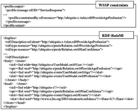 an example of wssp constraints specified in a rdf ruleml rule