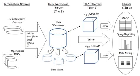 Navigating Data Warehousing And Olap Technology A Comprehensive Overview By Rahul Suryadevara