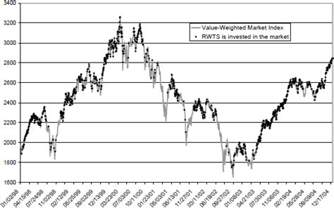 Average Stock Variance As A Market Indicator CXO Advisory