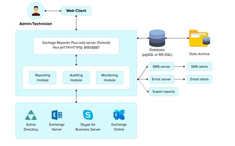 Overview Of Exchange Auditing ManageEngine Exchange Reporter Plus