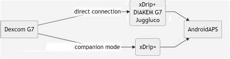 Dexcom G7 And One — Androidaps 33 Documentation
