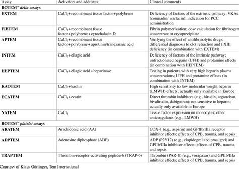 2 Rotem ™ Delta Sigma And Rotem ™ Platelet Assays Download Table