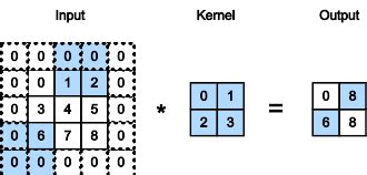 Padding And Stride Dive Into Deep Learning Documentation