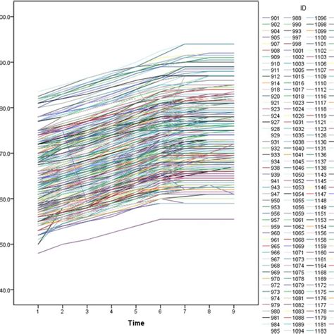 Predicted Trajectories For Maternal Weight During 9 Months Of Pregnancy