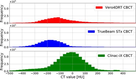 A Histogram Of Intensity Distributions For Vero4drt Cbct Truebeam Stx Download Scientific