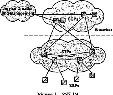 Figure 1 From Intelligent Services In Converged Networks Evolution