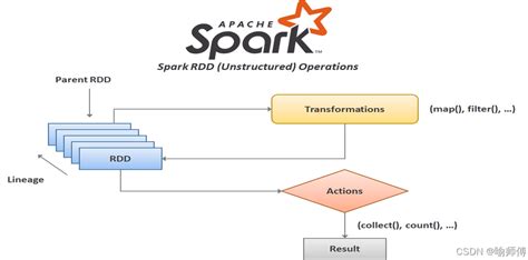 Spark Rdd 常用算子（方法）详解spark Rdd算子 Csdn博客