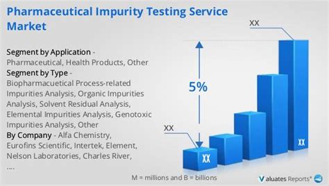 Market Analysis Global Pharmaceutical Impurity Testing Service Market Research Report 2024