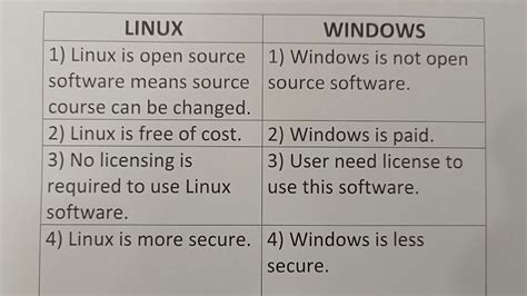 Difference Between Linux And Windows Class Series Youtube