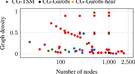 Figure 1 From Enhancing Column Generation By A Machine Learning Based Pricing Heuristic For