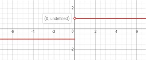 find the natural domain and graph the function f t t t quizlet