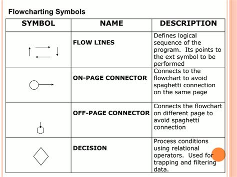 Algorithm And Flowchart Ppt