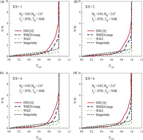 Comparison Of Nondimensional Velocity Profiles At X S 1 2 4 And 6