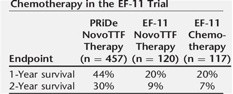 Table 1 From Clinical Experience With Novottf 100a™ System For