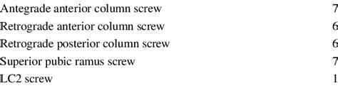 Different Types Of Percutaneous Screws Placement In Patients With