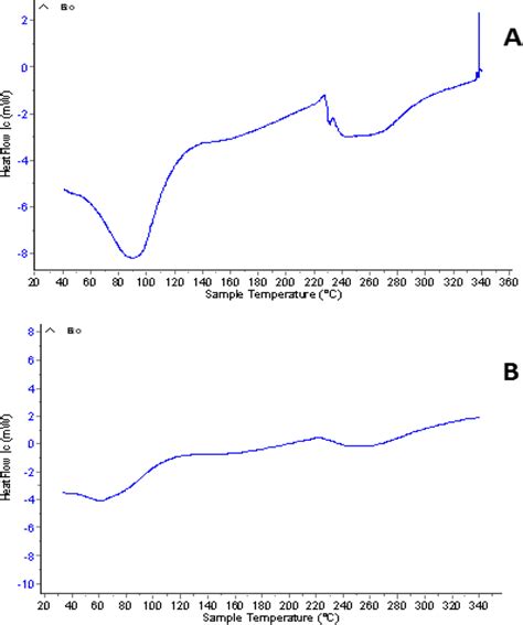 Dsc Of A Uncoated Cs Ds Nps And B Silica Coated Cs Ds Nps