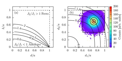 A Contour Plots For The Ratio J2 J1 Eq 8 As A Function Of The